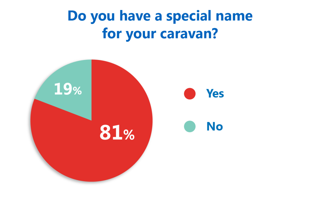 Caravanners love to name their tourers! - Caravan Guard