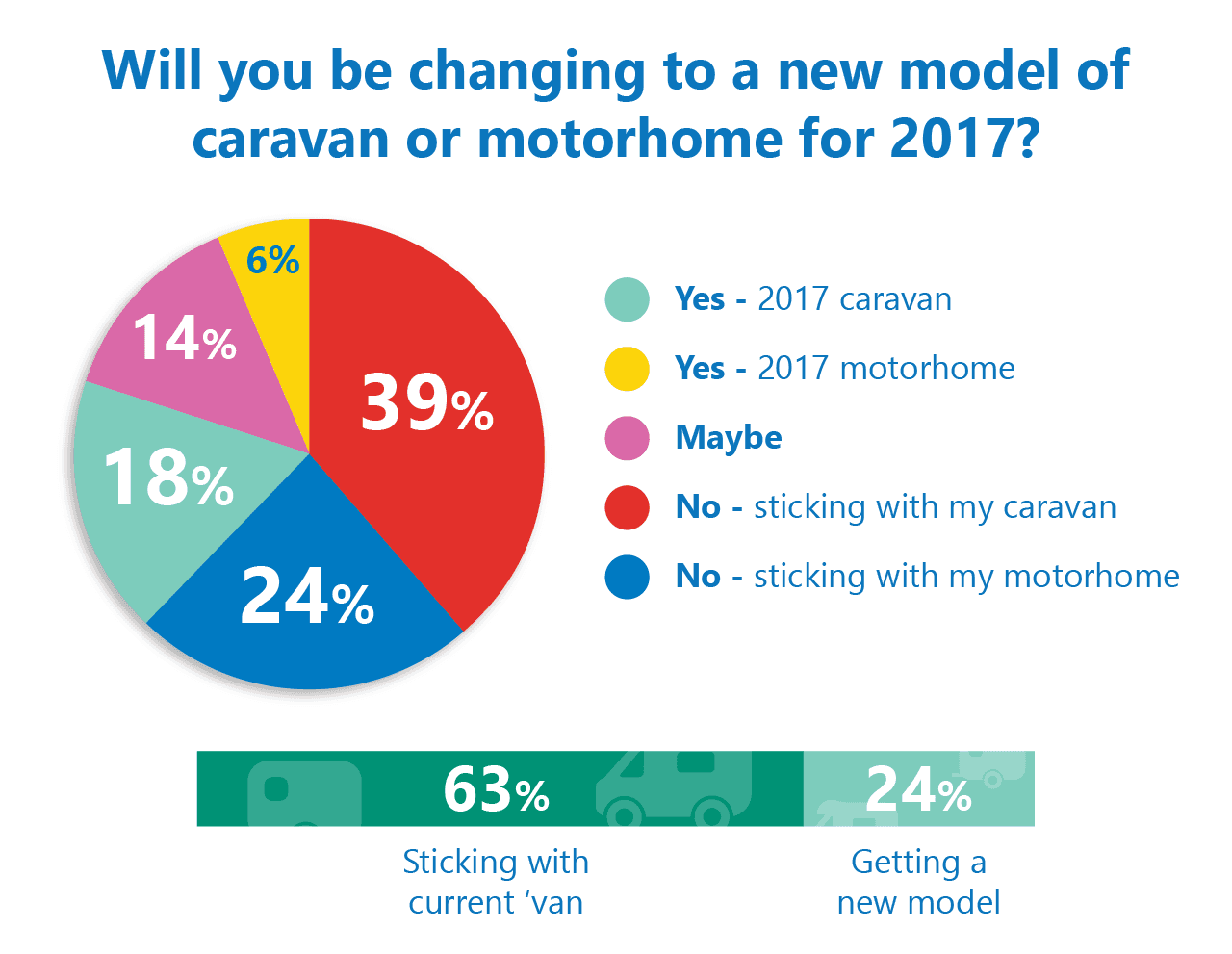 Results : Buying a new caravan or motorhome in 2017 - Caravan Guard