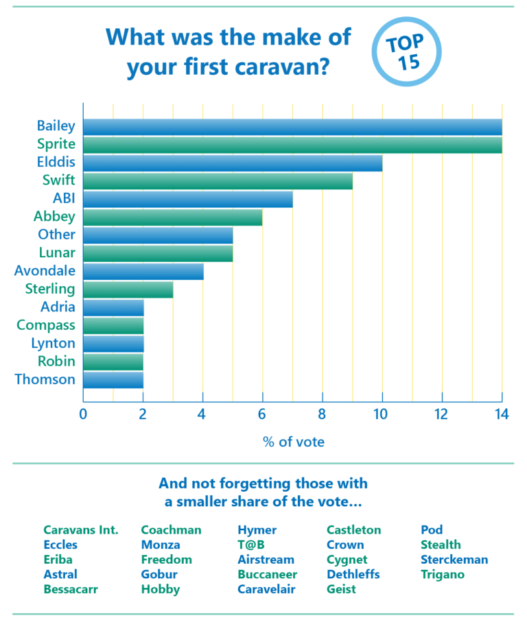 Poll results: Popular first caravan makes revealed