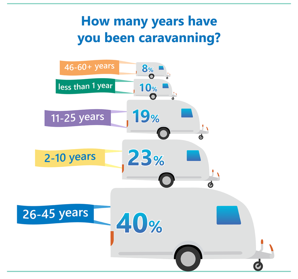 Poll results reveal caravanners of all experiences... - Caravan Guard