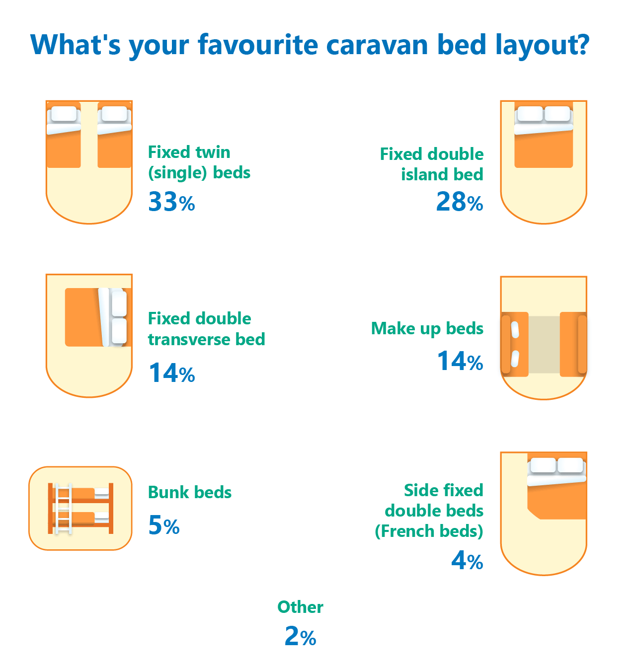 Favourite caravan beds uncovered!