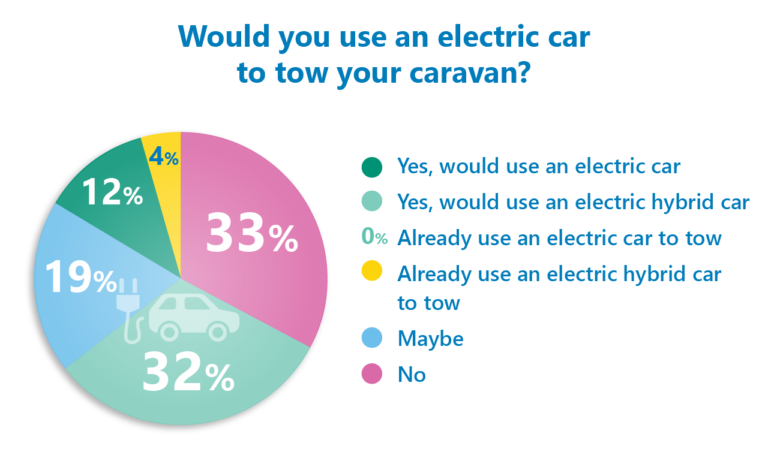 Votes split in poll on electric tow cars!