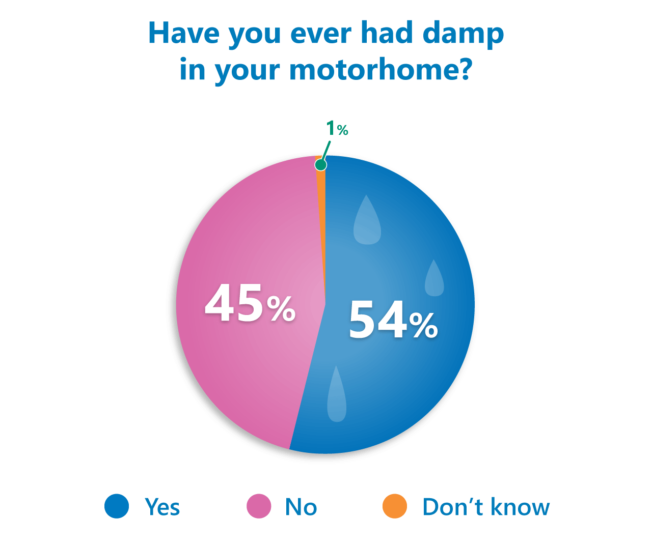 Motorhome damp poll results revealed