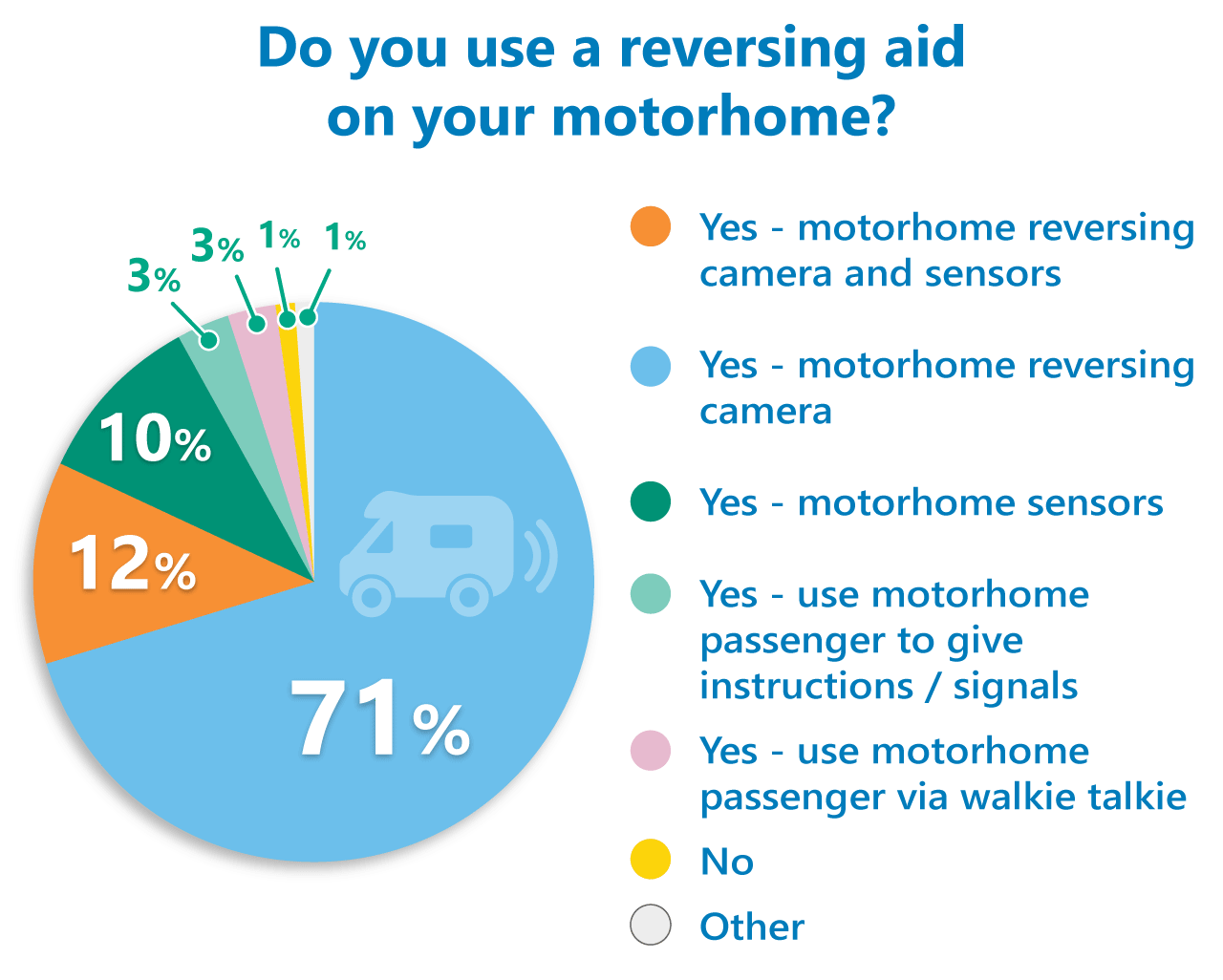 Motorhomers reveal their reversing aids