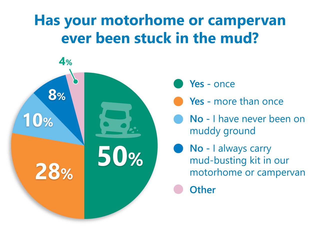 Motorhomers get stuck in the mud!