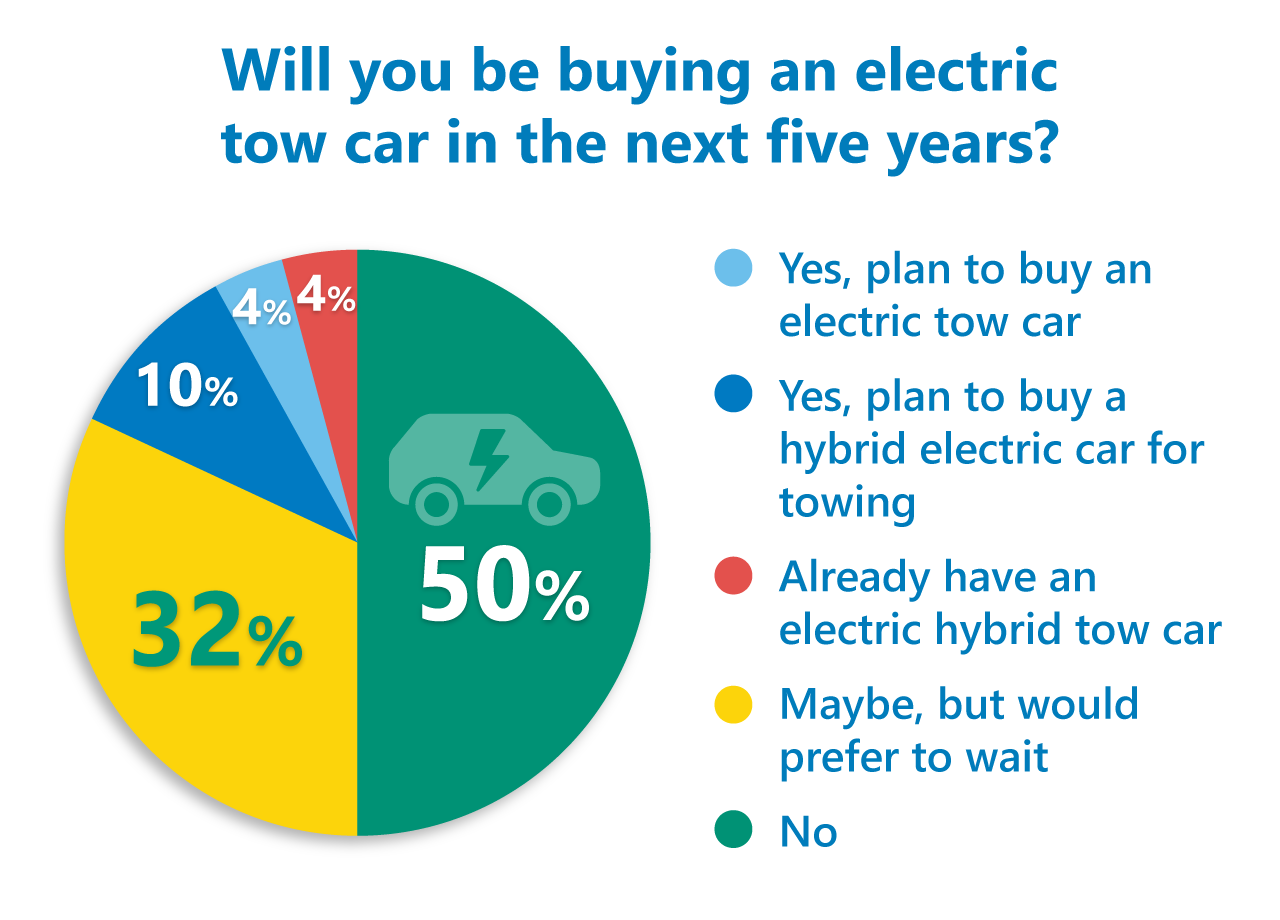 Electric tow car poll results