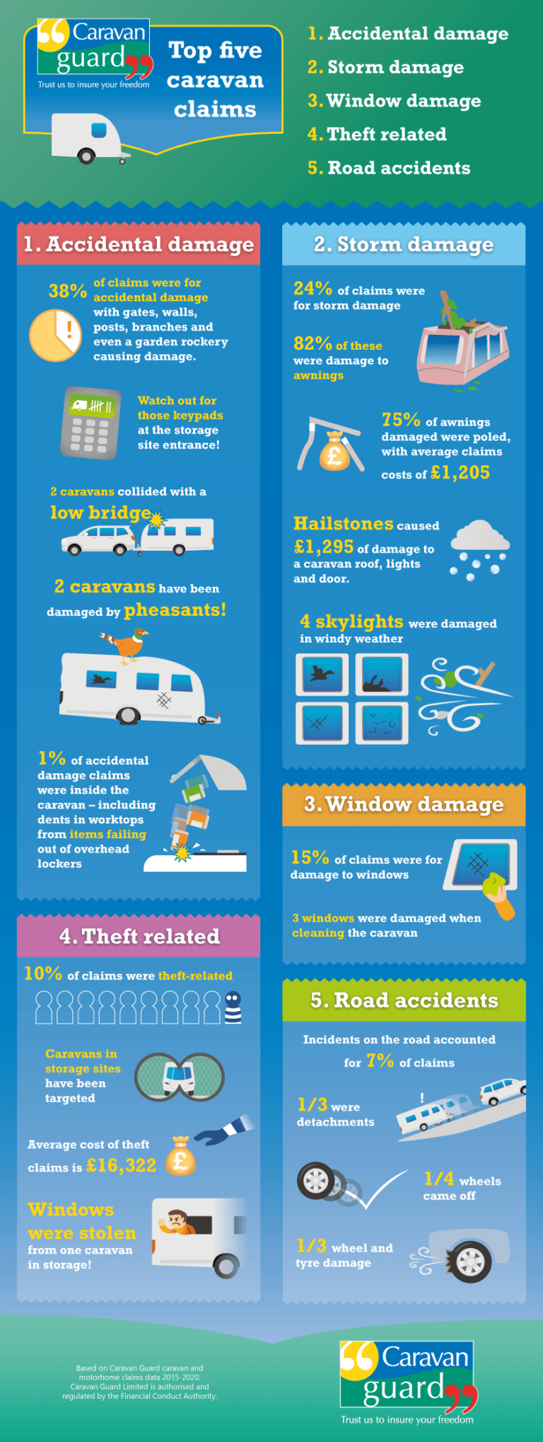 Common caravan insurance claims