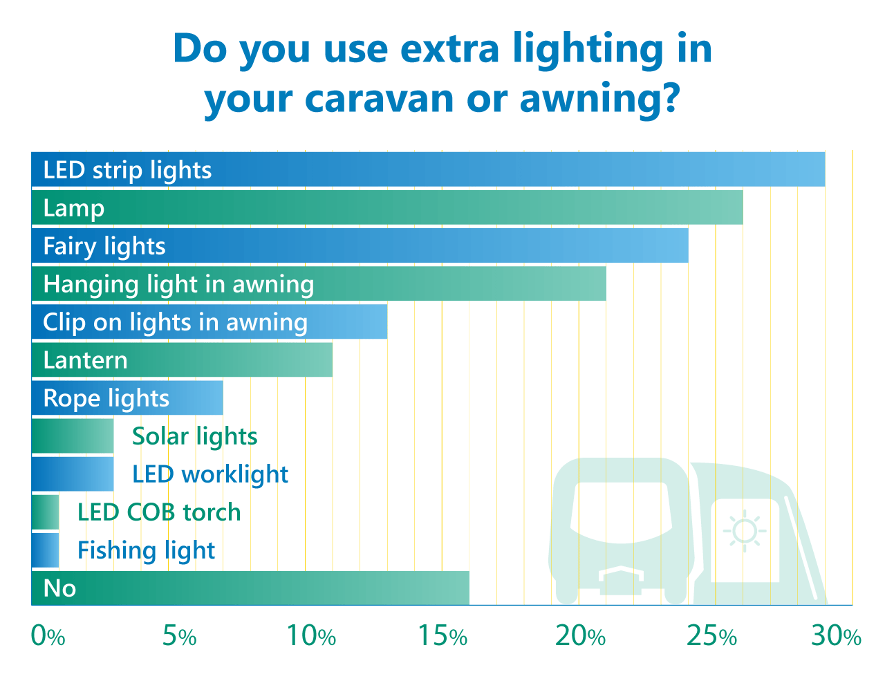 Caravanners light up their camping life!