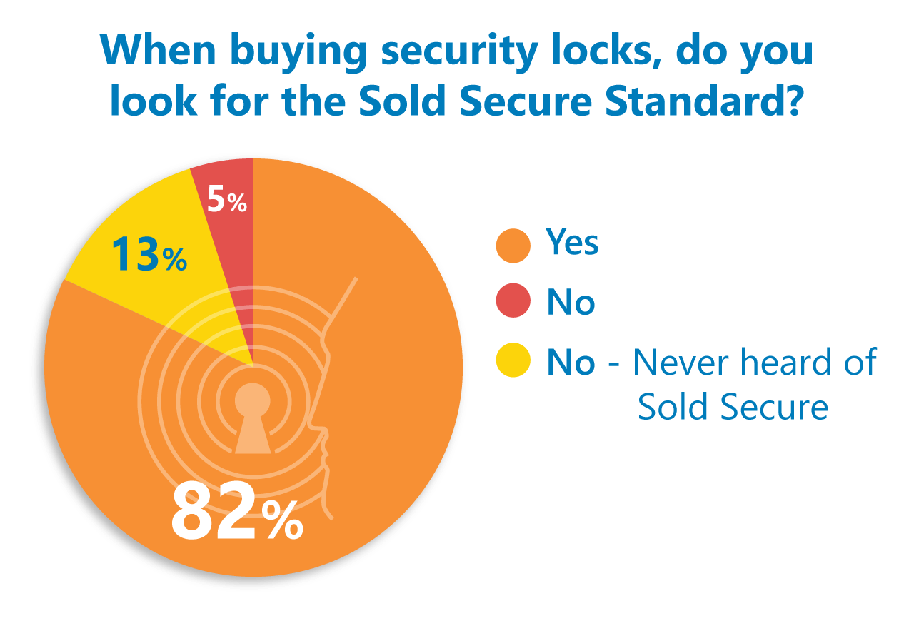 Sold Secure sets the Standard!