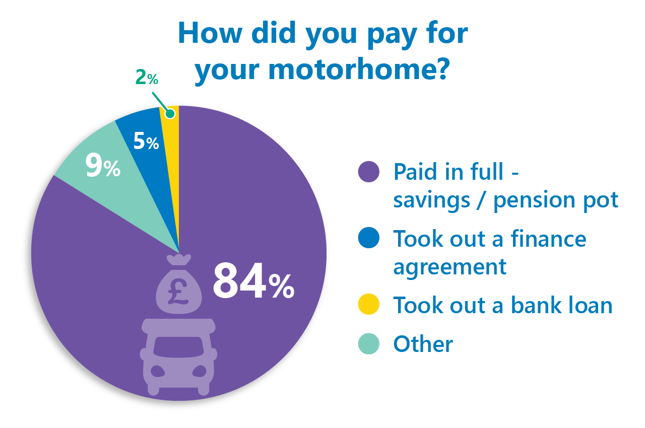 Motorhome finance poll results